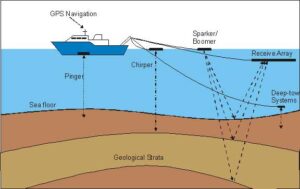 Sub Bottom Survey Service Dubai, UAE | Falcon Survey Engineering